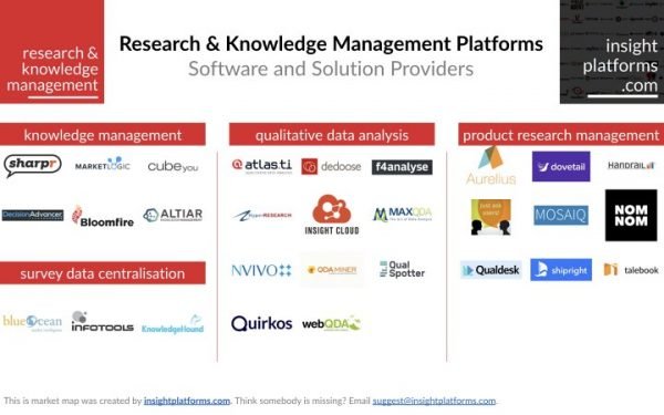 Market Map Software | Insight Platforms | Research & Knowledge Map