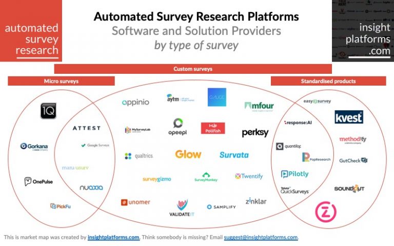 Market Map - Automated Survey Platforms Part 1 | Insight Platforms