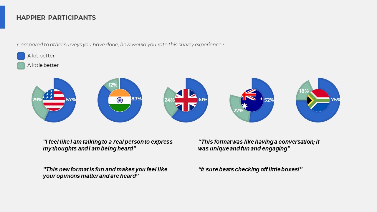 inca conversational AI survey platform - Insight Platforms